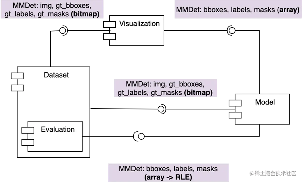 MMDet 3.0：目标检测新基准与前沿时光荏苒，距离 MMDetection 上一个大版本 V2.0 的发布已经过去了 - 掘金