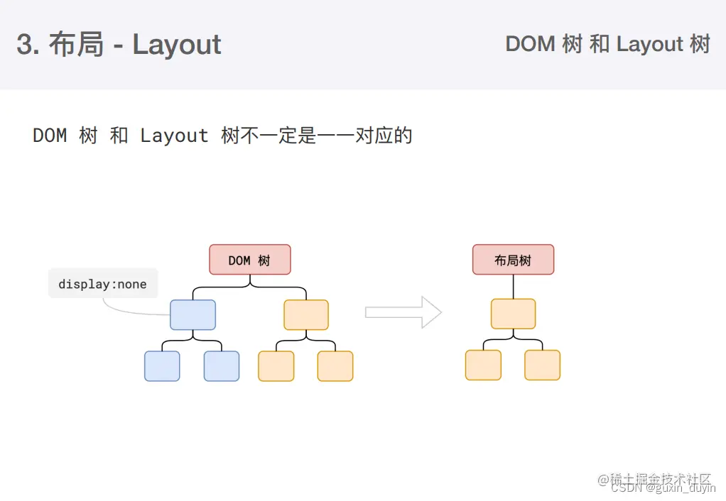 图解浏览器渲染页面详细过程浏览器渲染 Dom树 Cssom树 Css不会阻塞html解析 Js会阻塞html解析 Ref 掘金