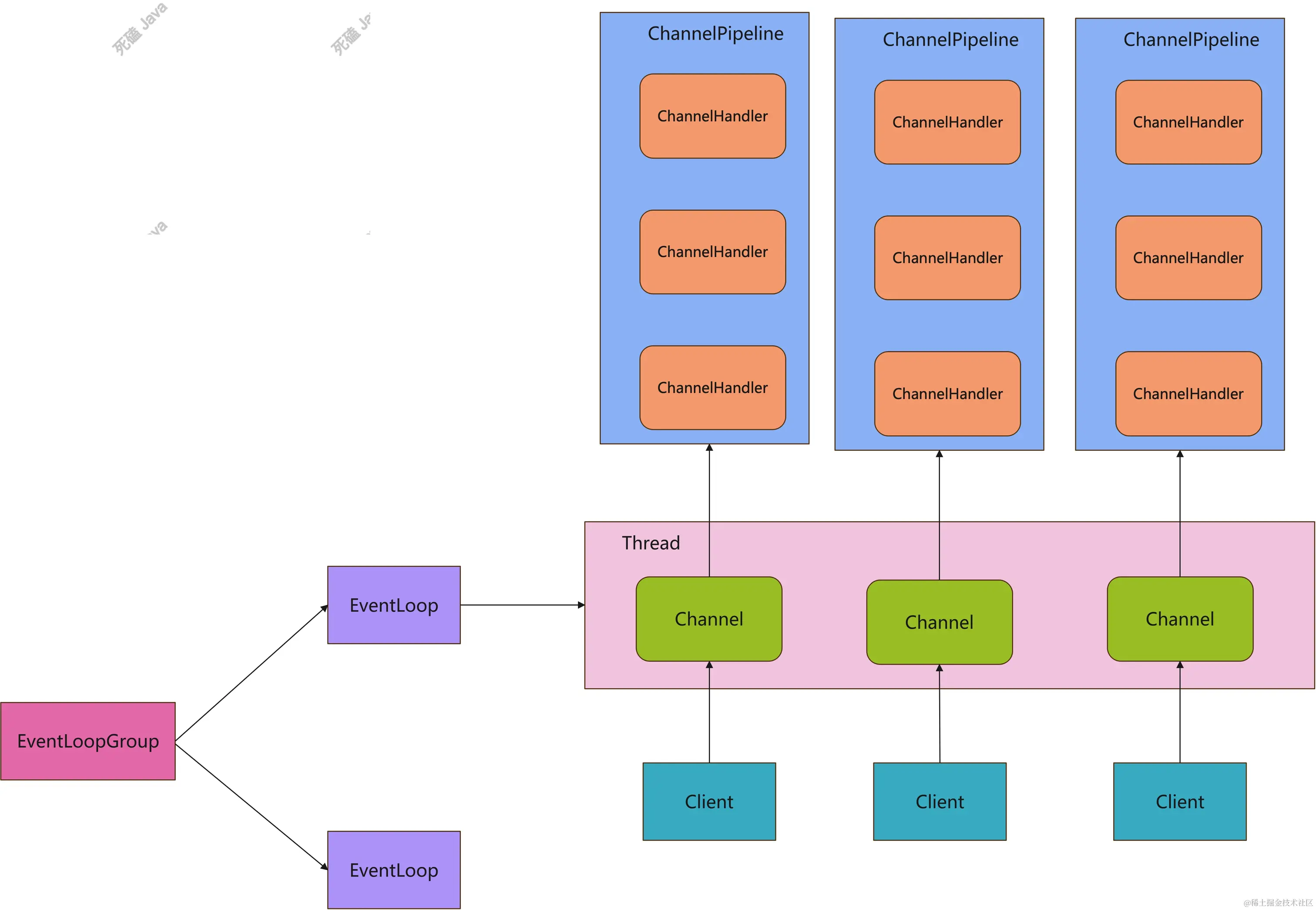 Netty 入门 — 要想掌握 Netty，你必须知道它的这些核心组件在上篇文章（Netty 入门 — 亘古不变的Hel - 掘金