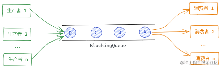 深入理解Java系列 | BlockingQueue用法详解 - 掘金