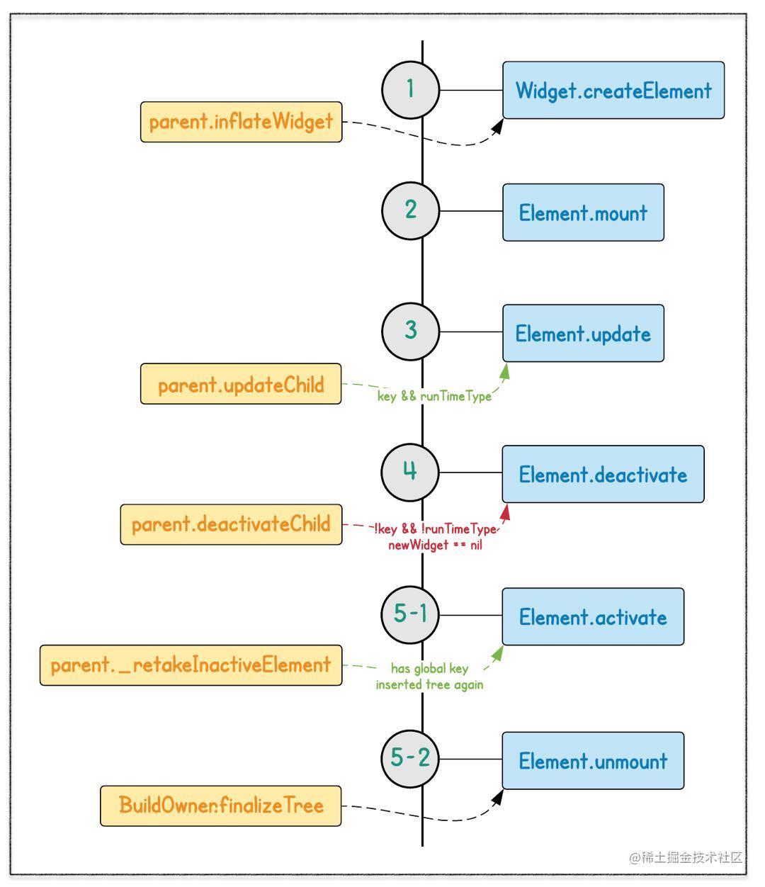  Flutter Framework Element 