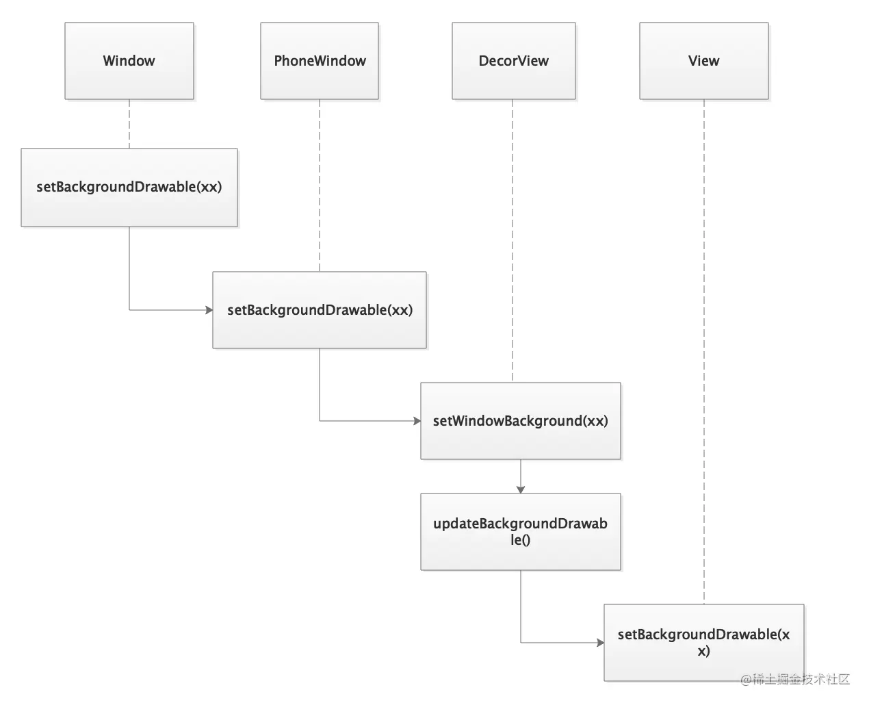 Android Activity/Window/View 的background前言 Activity/Window/V - 掘金
