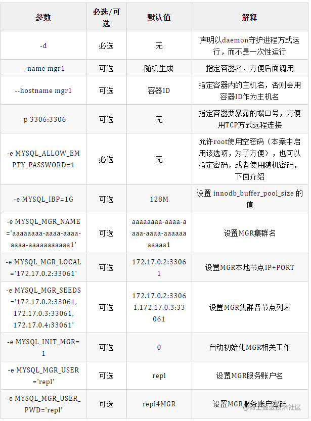 Deploy GreatSQL in Docker and build MGR cluster - Moment For Technology