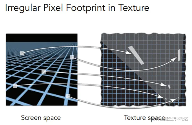 webgl 纹理进阶（一） MipMap与RipMap(各向异性过滤) - 掘金
