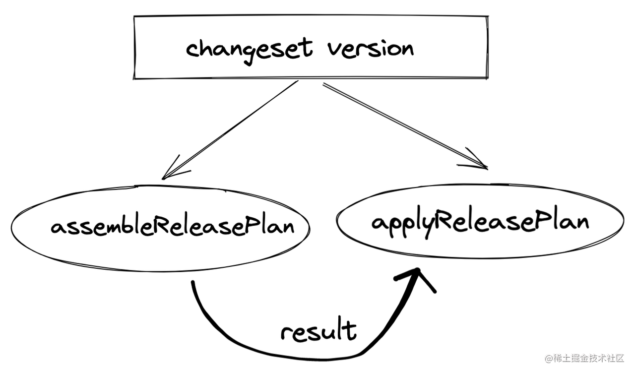 Changesets: 流行的 monorepo 场景发包工具 - 掘金