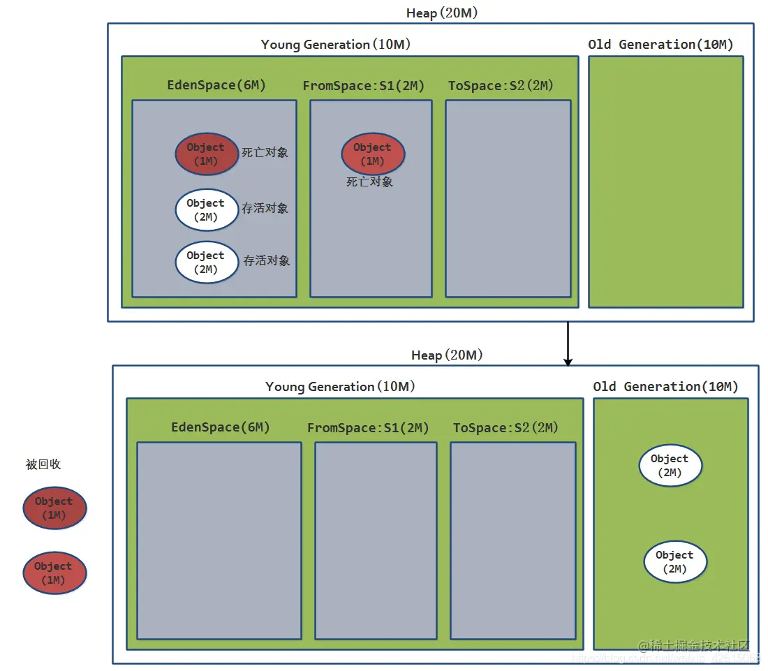 JVM: GC过程总结(minor GC 和 Full GC)一 minorGC 和 Full GC区别 新生代 GC（ - 掘金