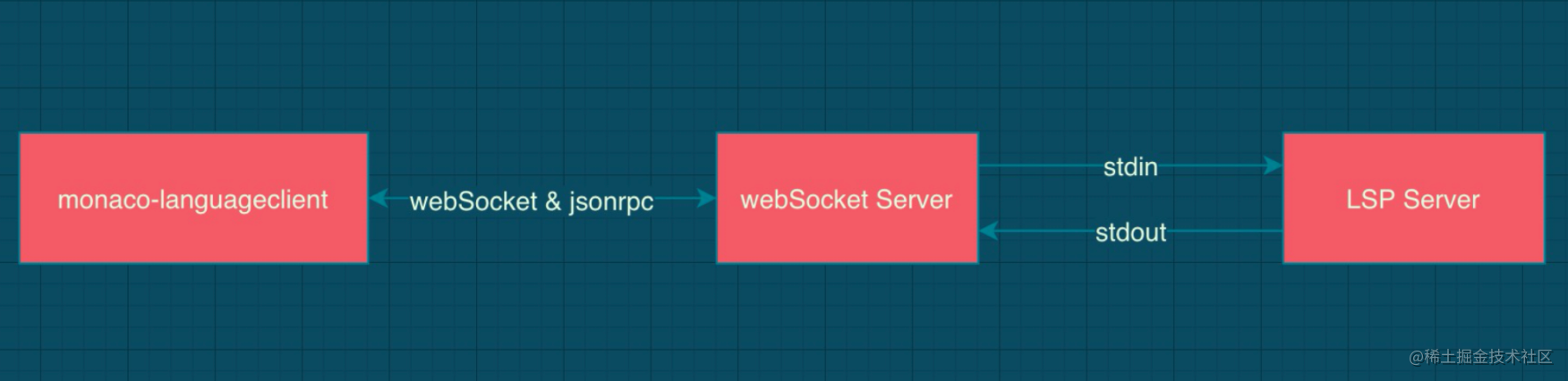 基于 Monaco Editor & LSP 打造智能 IDE - 掘金