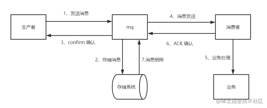 Rabbitmq4消息确认机制详解 掘金 