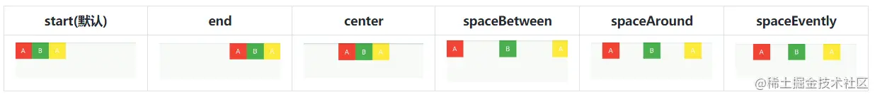 Flutter系列之Flex布局详解1. direction 设置主轴方向，可设置的值为 Axis.horizontal - 掘金