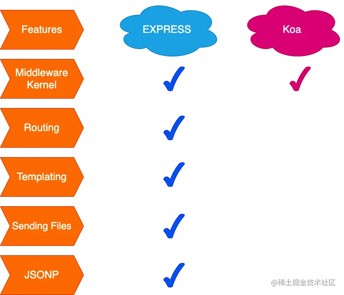 前端开发的顶级Node.js框架的比较Node.js运行时允许开发人员只使用JavaScript构建前台和后台应用程序。 - 掘金