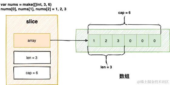 3 Golang 切片详解（面试看这一篇就够了）本文介绍了 Golang 语言的一种数据结构 Slice，从数据结构到 掘金