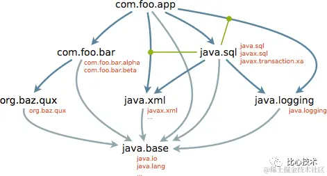 Java21手册（七）：模块系统Java平台模块系统（Java Platform Module System）是Java - 掘金