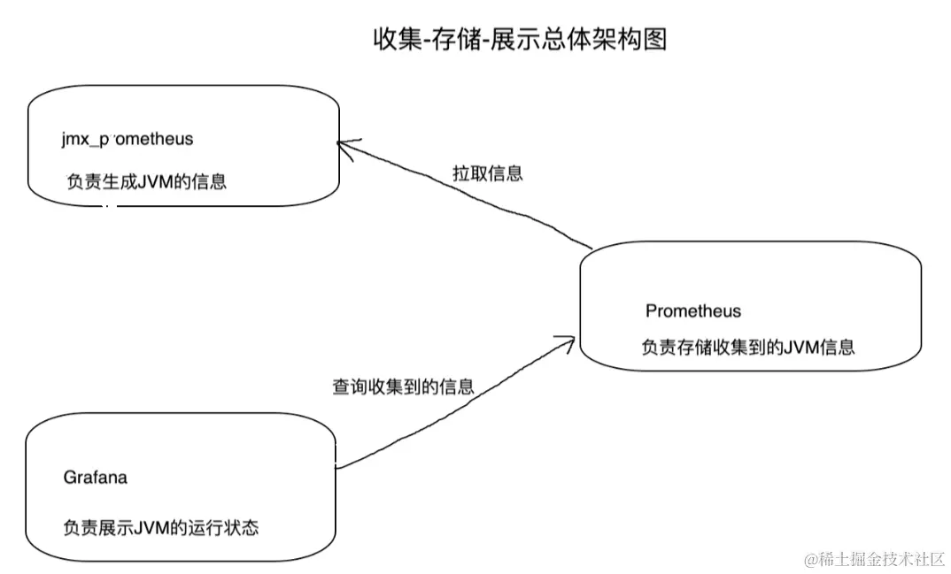 JMX Exporter 介绍与实战操作（Trino）一、概述 JMX Exporter 是一个用于将 Java 应用程 - 掘金