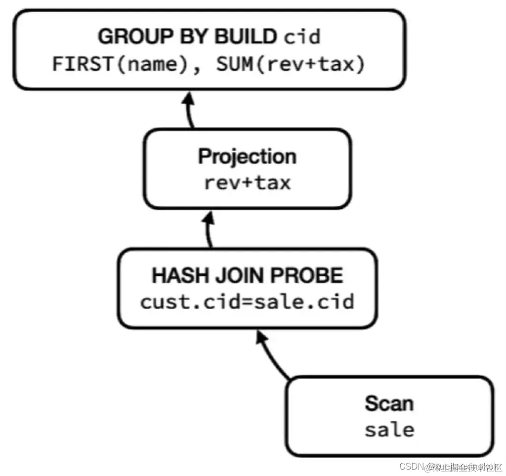 DuckDB 为什么这么快？要点 DuckDB 是一个开源 OLAP 数据库，专为管理数据分析而设计。与 SQLite - 掘金