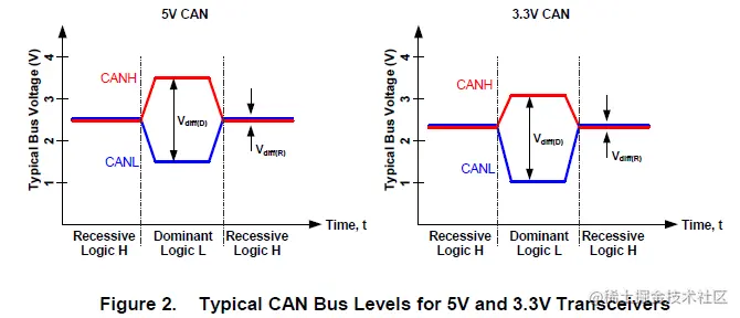 CAN(FD)收发器选型及替换指南(一)本文主要介绍主流厂家的CAN（FD）收发器的分类和各自的特性，包含的模式有bas - 掘金
