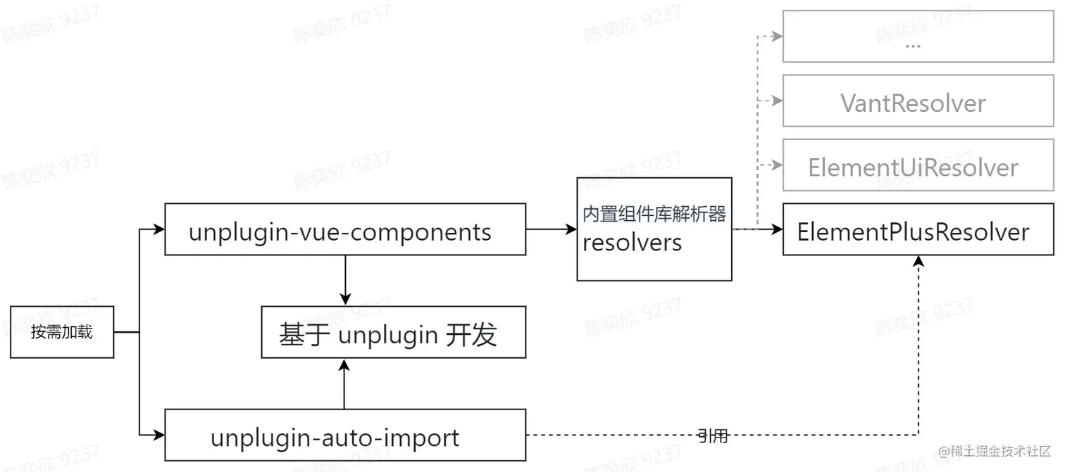 组件库架构——element Plus 如何实现按需导入element Plus 的按需导入是很常见的功能，但是对于整个 掘金