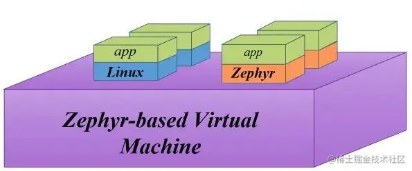 openEuler开源新项目，嵌入式实时虚拟机ZVM介绍嵌入式实时虚拟机ZVM（Zephyr-based Virtual - 掘金