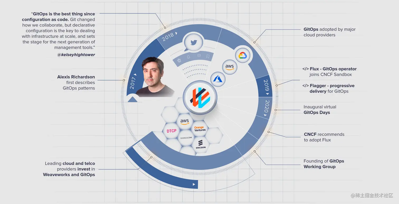 GitOps指南GitOps基于CICD和IaC，以一致的方式管理代码和部署，是DevOps最佳实践之一。本文完整介绍了 - 掘金