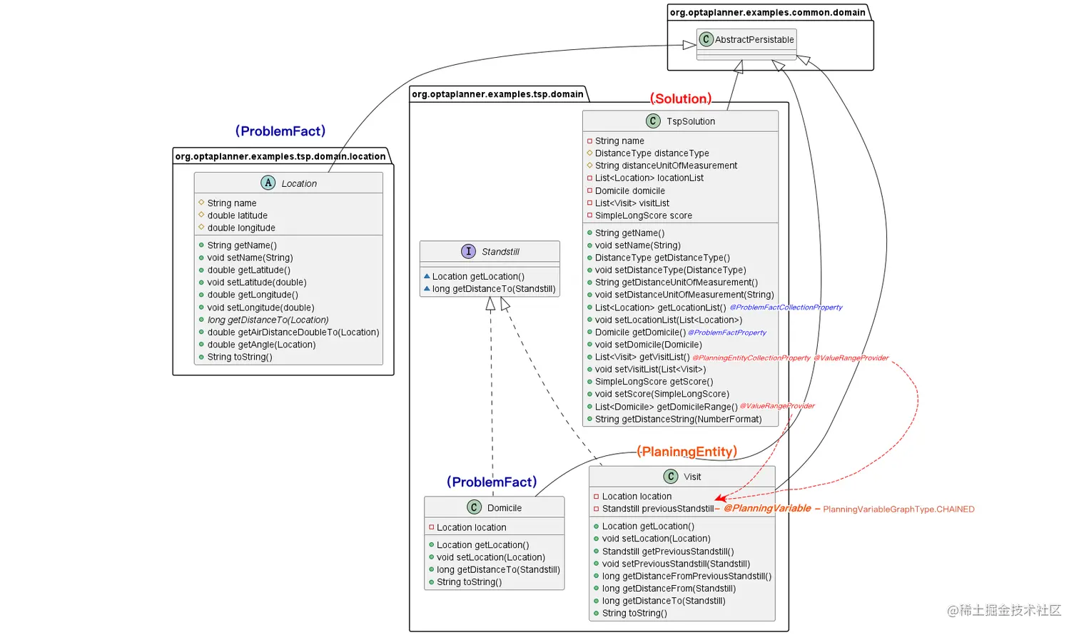 如何使用Optaplanner解决旅行商问题（TSP）？这篇文章主要介绍了Optaplanner中TSP问题的定义、挑战 - 掘金