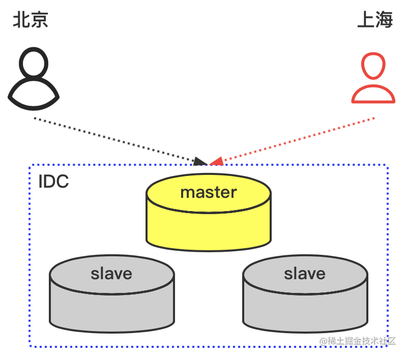 How to use Binlog to synchronize mysql data from multiple computer rooms (1)? - Moment For ...