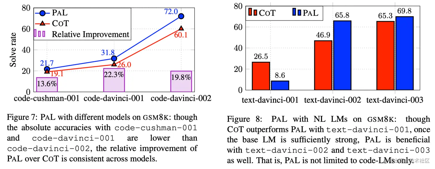 论文笔记：PAL: Program-aided Language Models本文正在参加 人工智能创作者扶持计划 导语 - 掘金