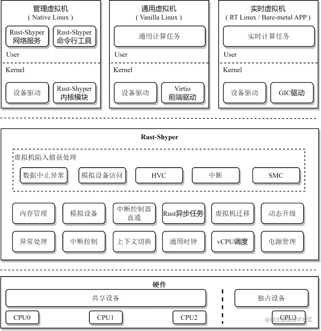 Rust-Shyper：基于 Rust 语言的高可靠、开源嵌入式 Hypervisor「Rust-Shyper 是北京航 - 掘金