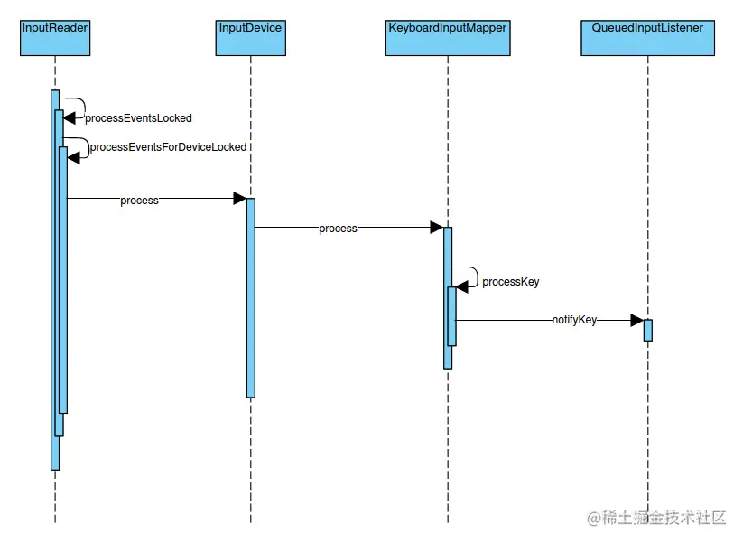 3【Android 12】InputReader读取事件InputManager InputReader EventHu - 掘金