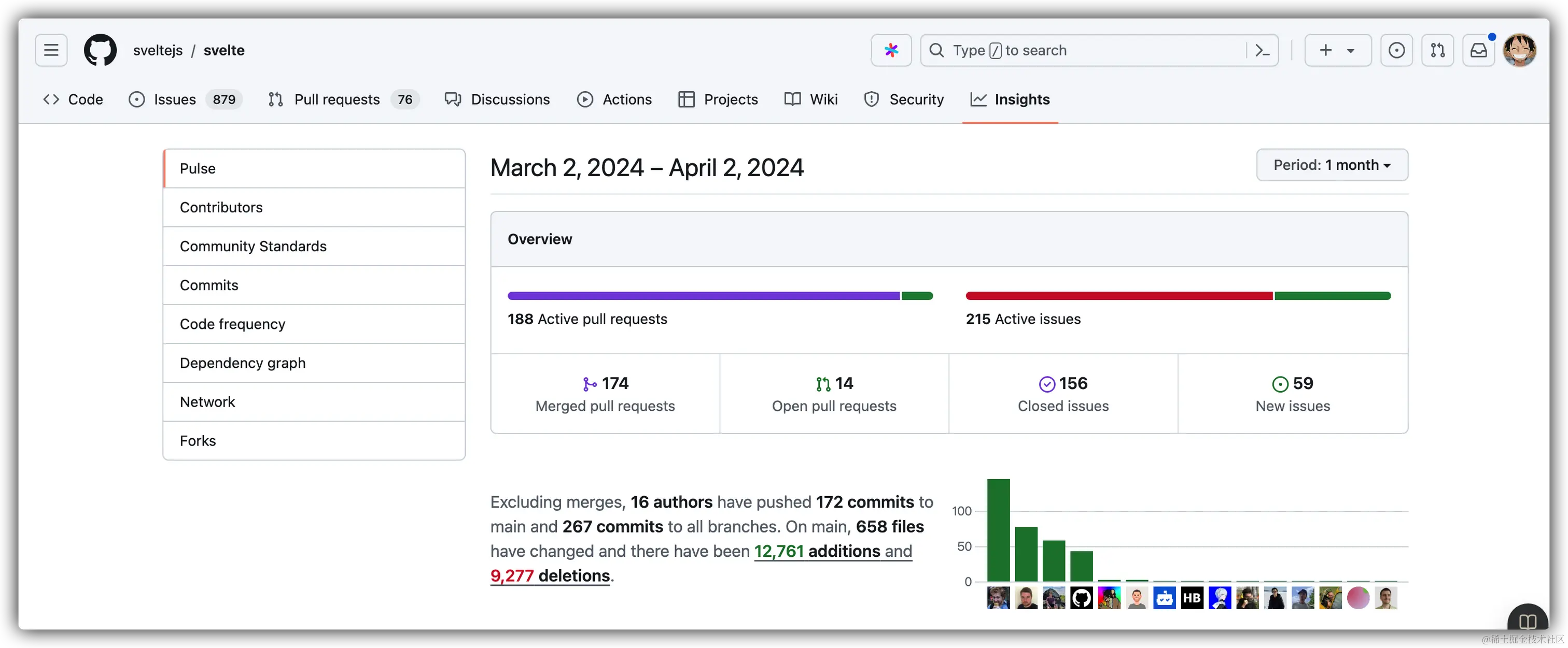 聊聊2024最活跃的前端框架是哪个？Vue、React、Angular、Svelte、Ember？目前网上有各种 Vue - 掘金