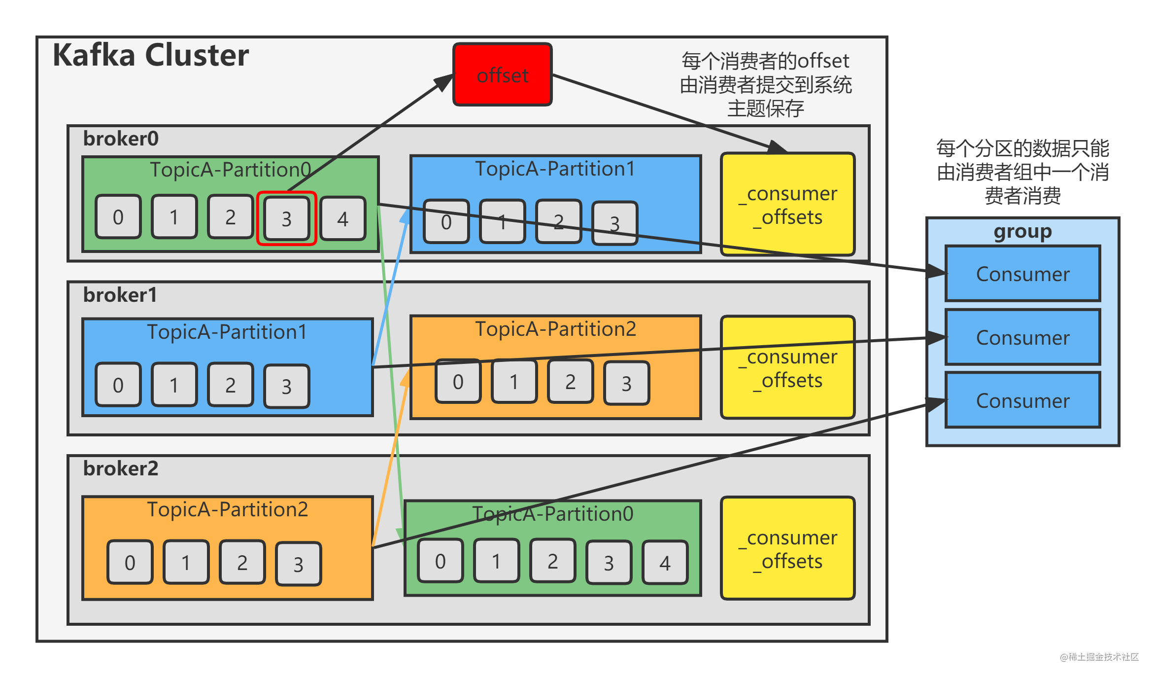 大数据开发学习112 Kafka消费者 掘金 