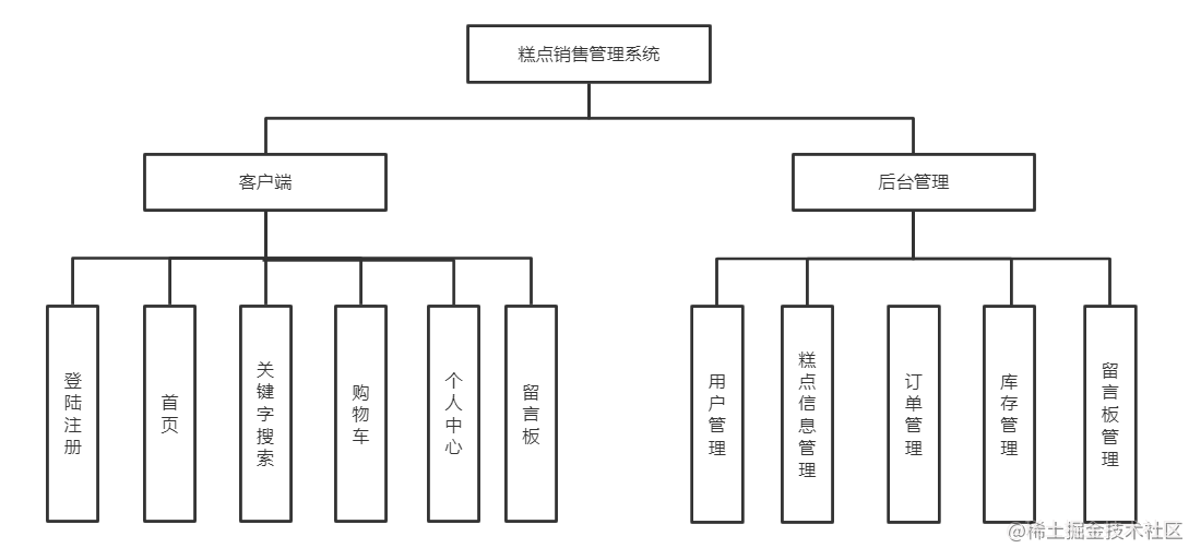 基于javaspringboot框架蛋糕销售商城管理系统详细设计 掘金 