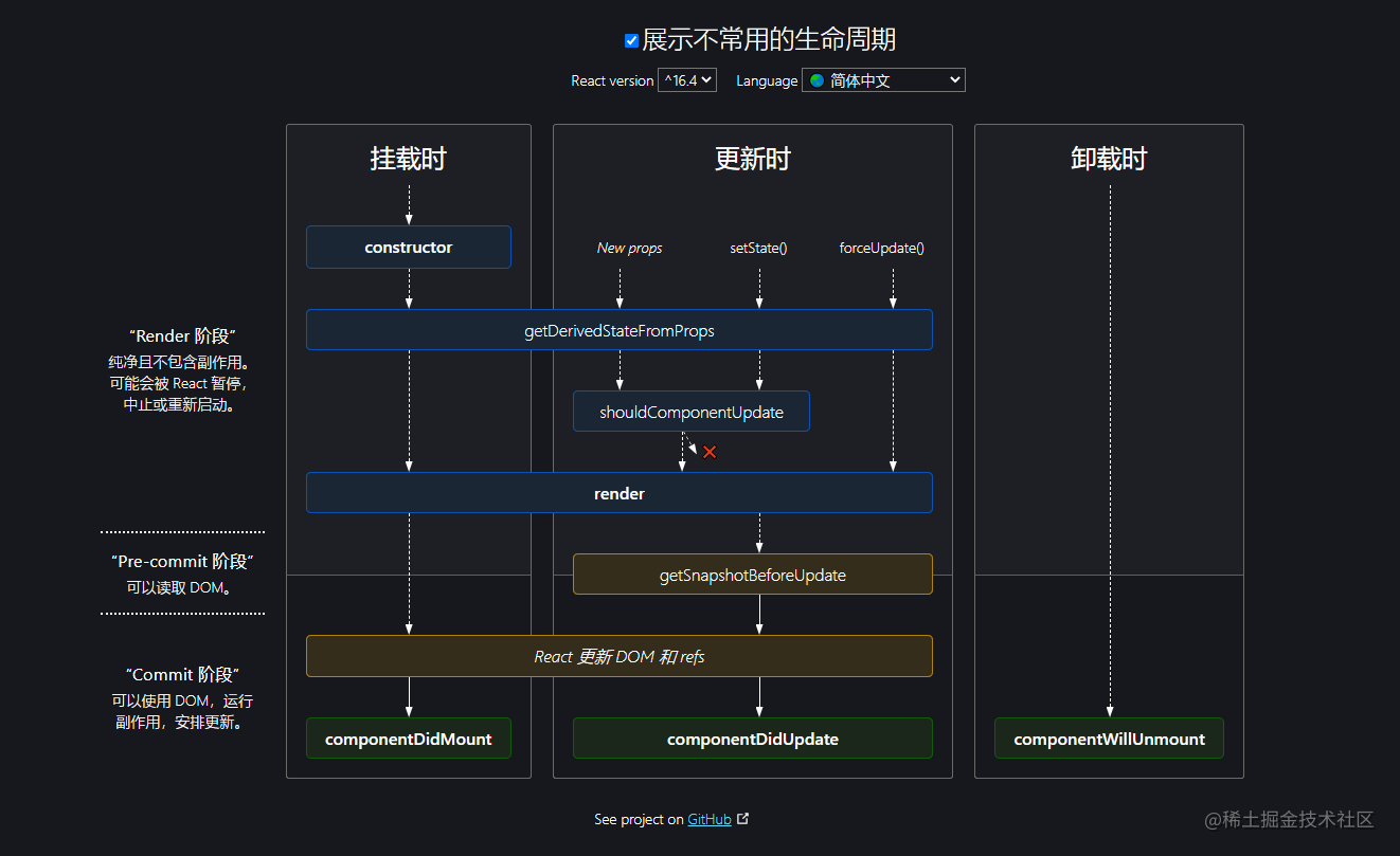 React lifecycle approach - in depth - Moment For Technology