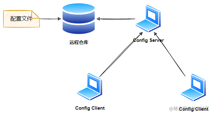 Spring Cloud Config Distributed Configuration And Message Bus Moment