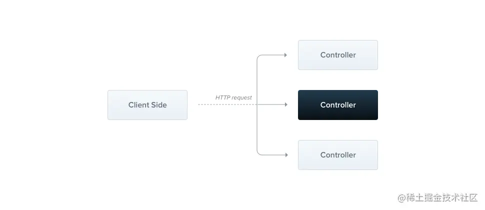 为什么从egg.js到nest.js对比后端一些框架，从egg.js到nest.js，为什么采用该框架的原因，以及nes - 掘金
