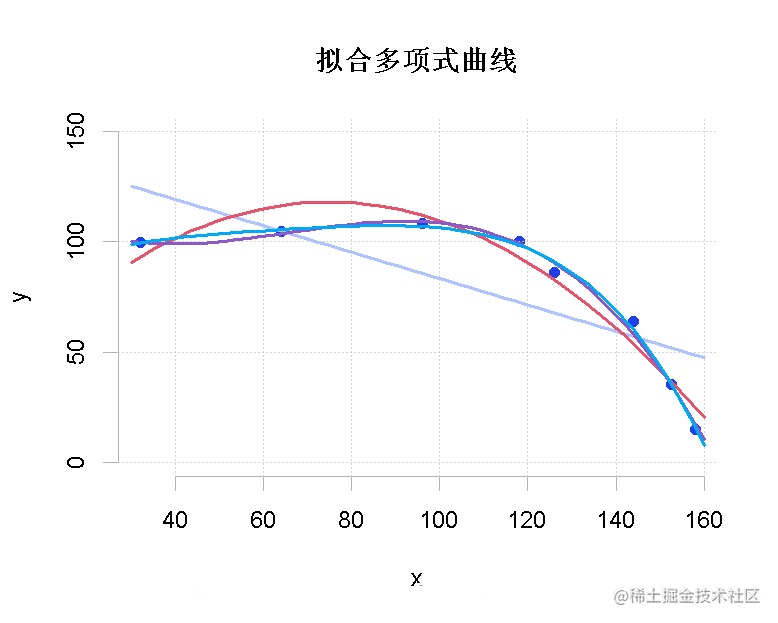 使用r语言进行多项式回归、非线性回归模型曲线拟合 掘金 