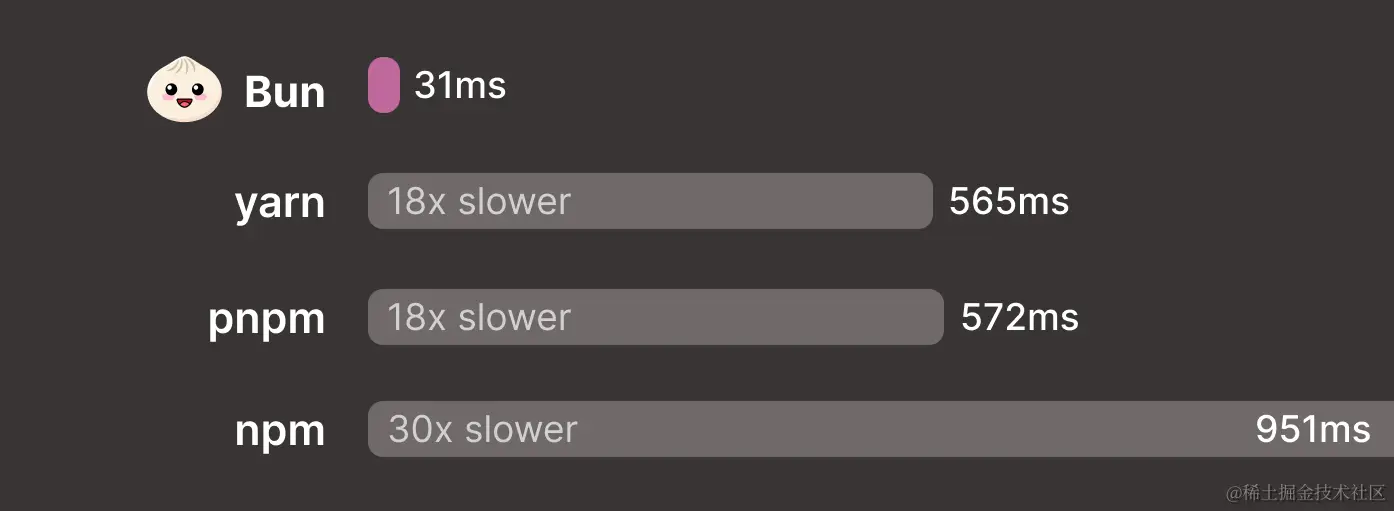 Bun 1.1 发布，全面支持 Windows 系统4 月 2 日，Jarred Sumner 宣布 Bun 1.1 正 - 掘金