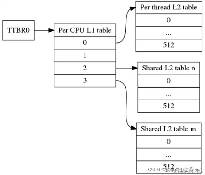 深度学习arm MMU一篇就够了1、MMU概念介绍 MMU分为两个部分: TLB maintenance 和 addre - 掘金
