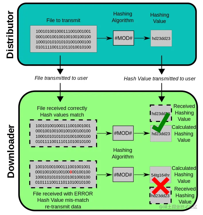 如何在TypeScript/JavaScript项目里引入MD5校验和MD5校验和则是其中一种数学算法，通常是使用工具对 - 掘金