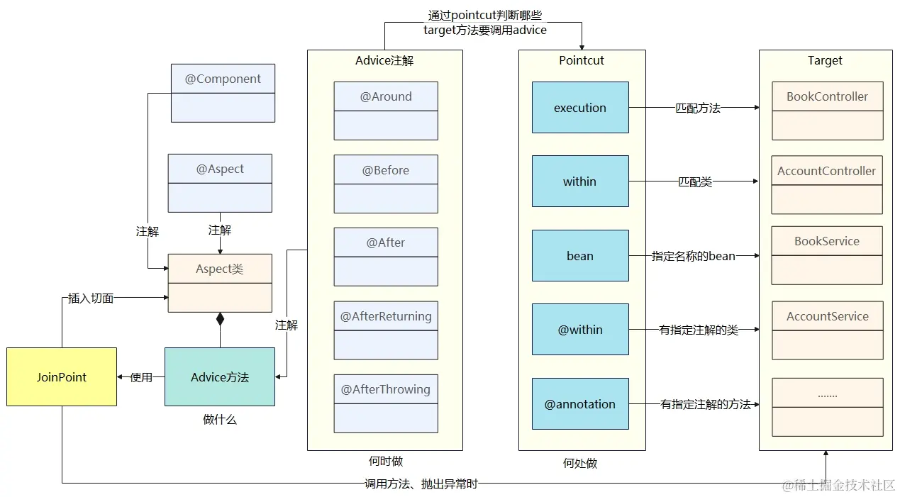 Spring Aop Aspectj注解实现拦截spring Aop涉及的基本概念如下： Aspect 切面是一个横切关 掘金