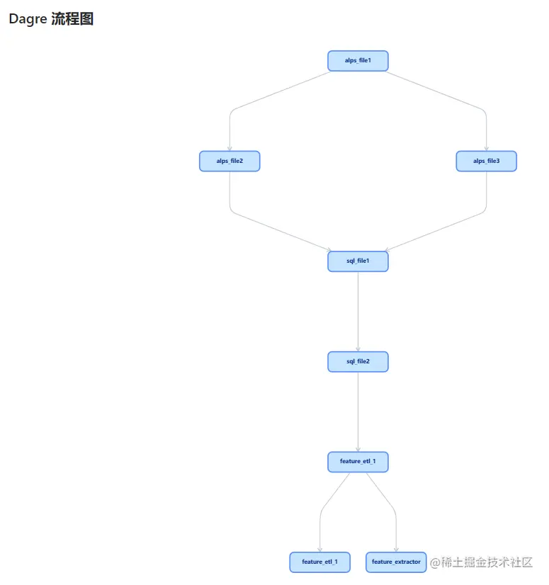 antv-x6图编辑引擎使用及踩坑分享antv-x6 是基于 HTML 和 SVG 的图编辑引擎，方便我们快速搭建 DA - 掘金