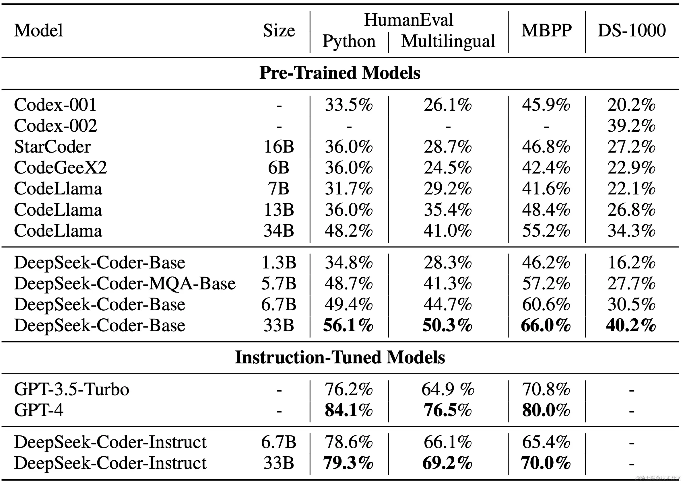 国产DeepSeek Coder 33B开源：创新代码AI，性能优于CodeLlama引言 近日，国产AI领域迎来了一项 - 掘金