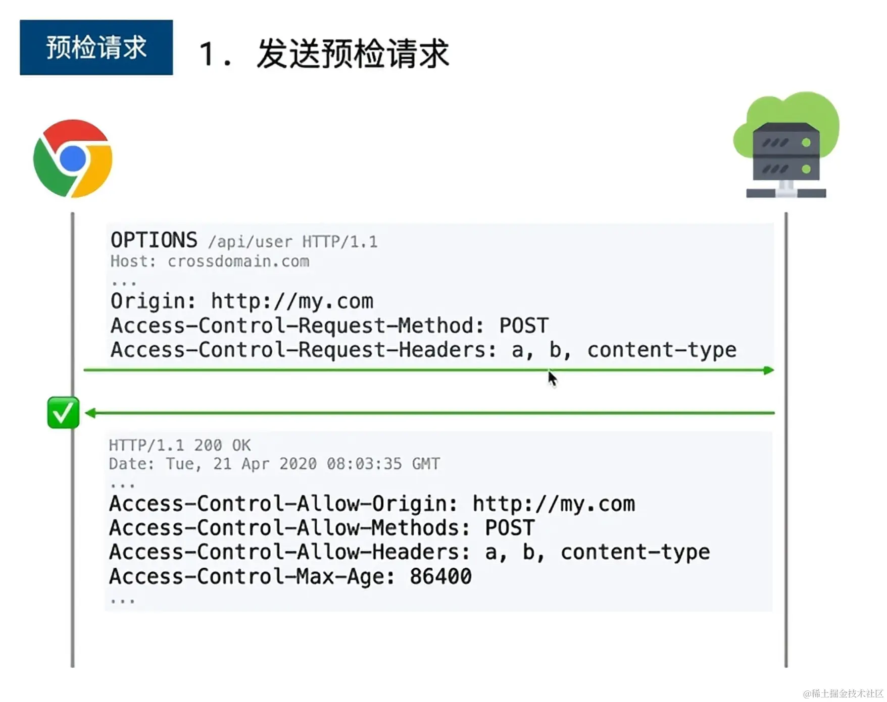 Cors 跨域请求的简单和预检请求浏览器的同源策略 Cors Cross Origin Resource Sharin 掘金