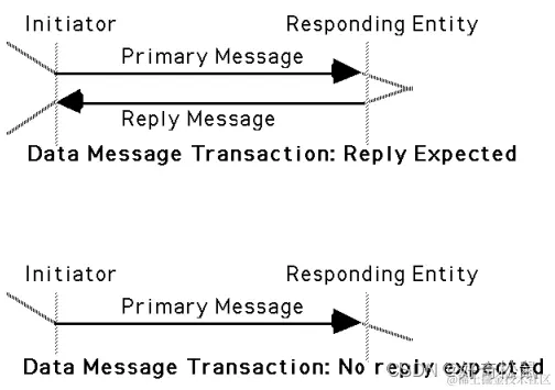 一文搞懂SECS/GEM知识点（二）HSMS (High-Speed SECS Message Services)属于传 - 掘金