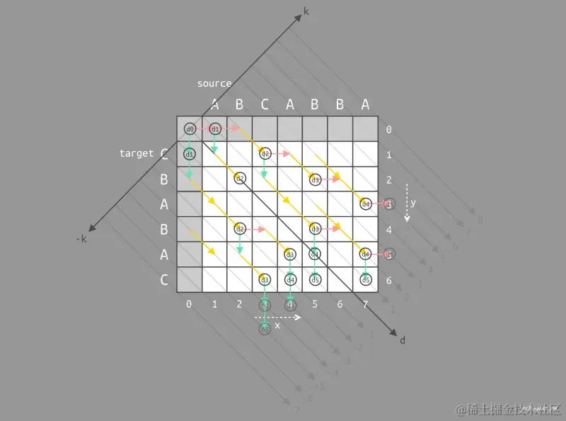 Myers 差分算法差分算法（Difference Algorithm）是一种数值计算方法，其主要用于解决两个数据集之间 - 掘金