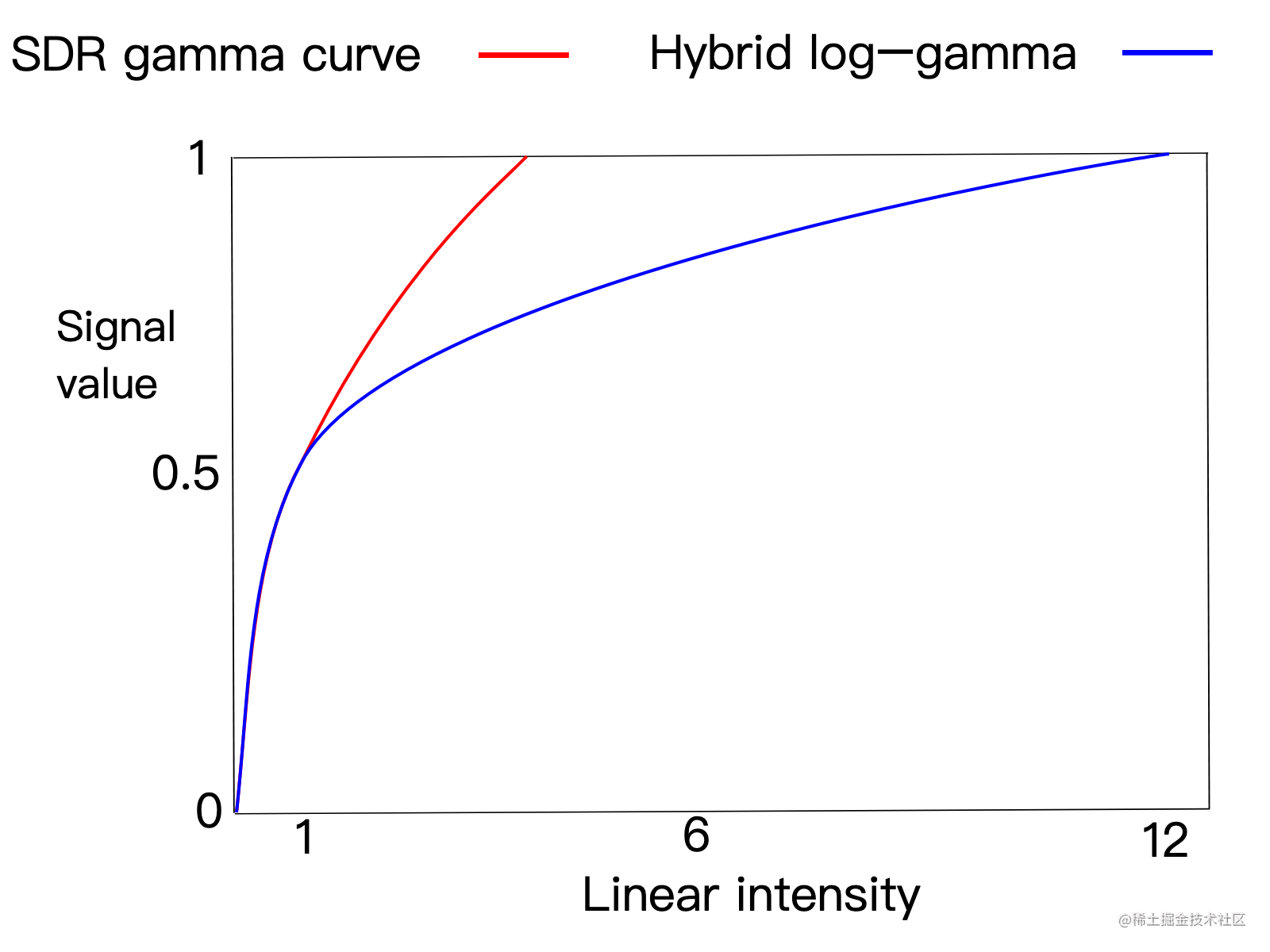HDR转SDR实践之旅(七)Gamma、HLG、PQ公式详解 - 掘金