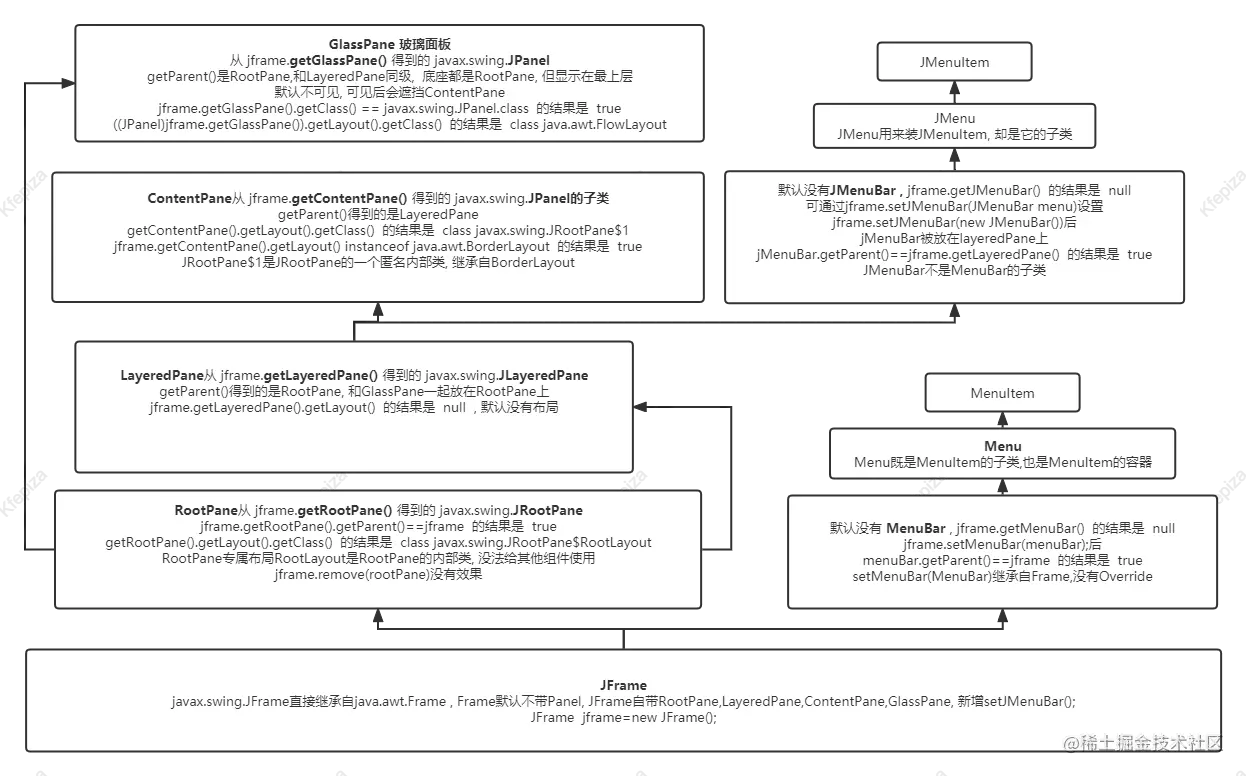 JavaAwtSwing笔记之 Frame和JFrame的区别本文已参与「新人创作礼」活动，一起开启掘金创作之路。 @T - 掘金