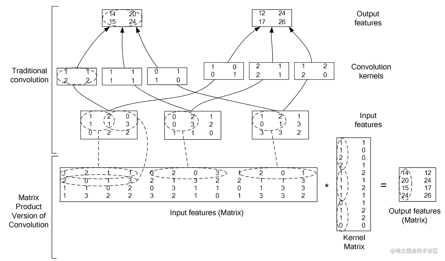 高性能卷积计算：img2col 原理详解这是我参与2022首次更文挑战的第9天，活动详情查看：2022首次更文挑战 前言 - 掘金