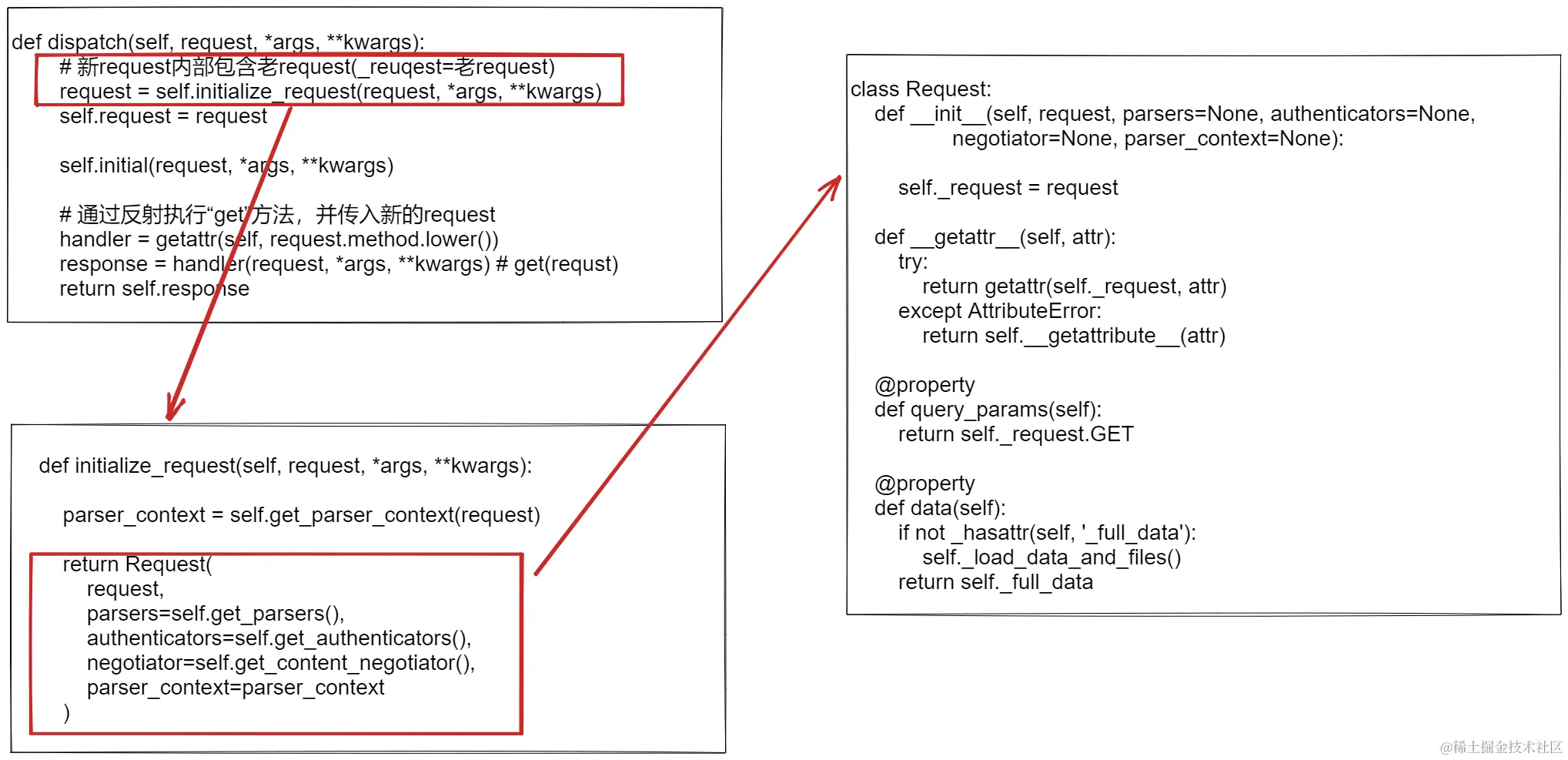 drf入口请求流程和对request的封装drf请求流程，针对源码进行流程的剖析，drf的请求生命周期是否是先经过中间件 - 掘金