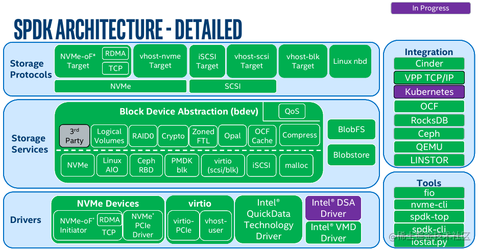 SPDK对接Ceph性能优化 - 掘金