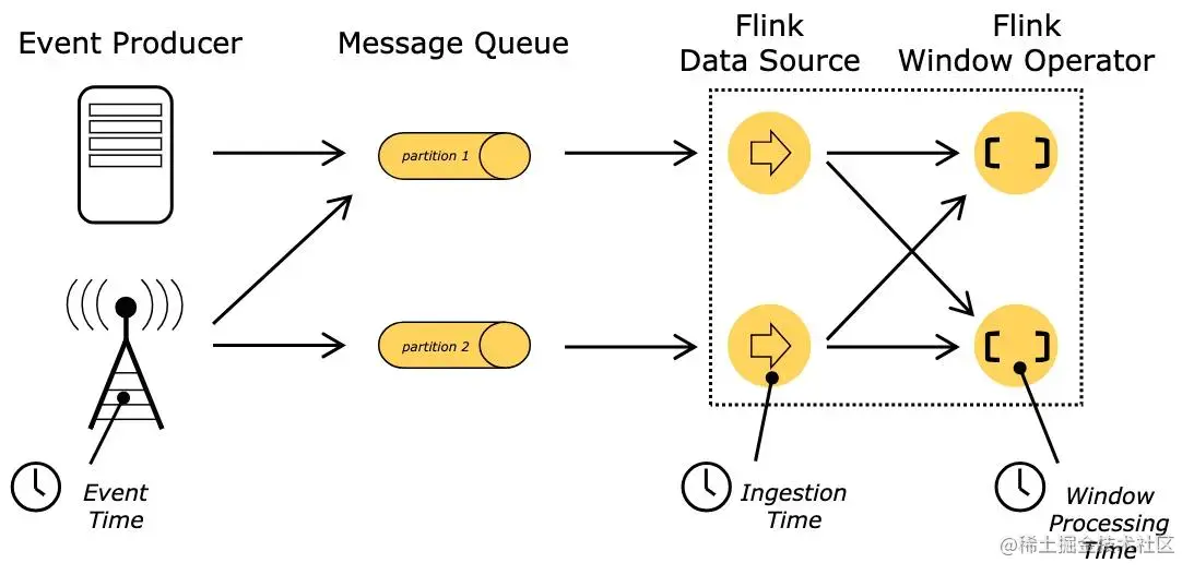 (1) Detailed explanation and examples of Flink WaterMark - Moment For ...