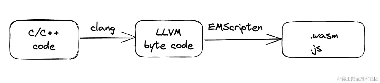 WebAssembly和Emscripten入门简介初识WebAssembly WebAssembly，简称 WASM - 掘金